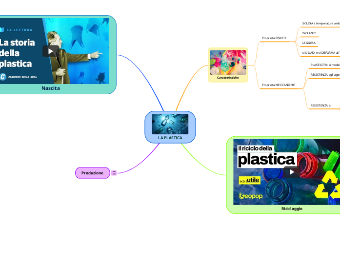 LA PLASTICA - Mind Map